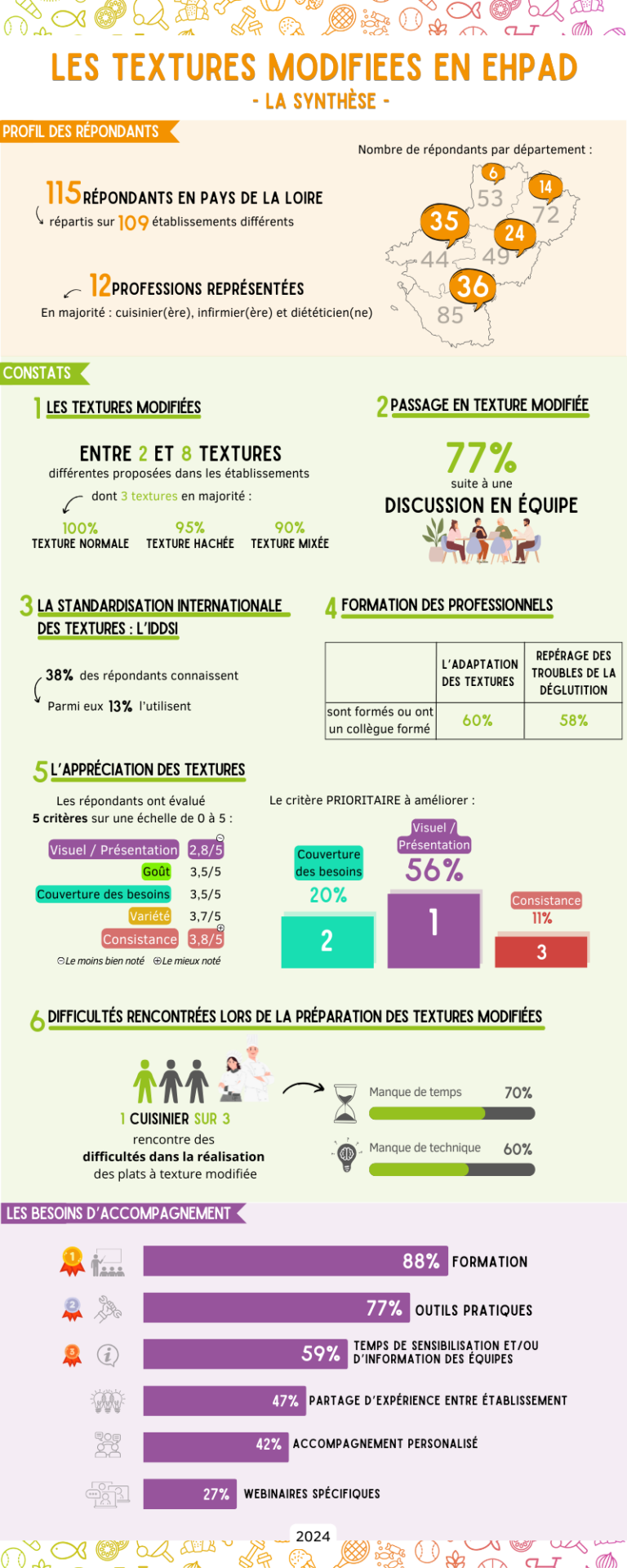 Enquête sur les textures modifiées en EHPAD des Pays de la Loire